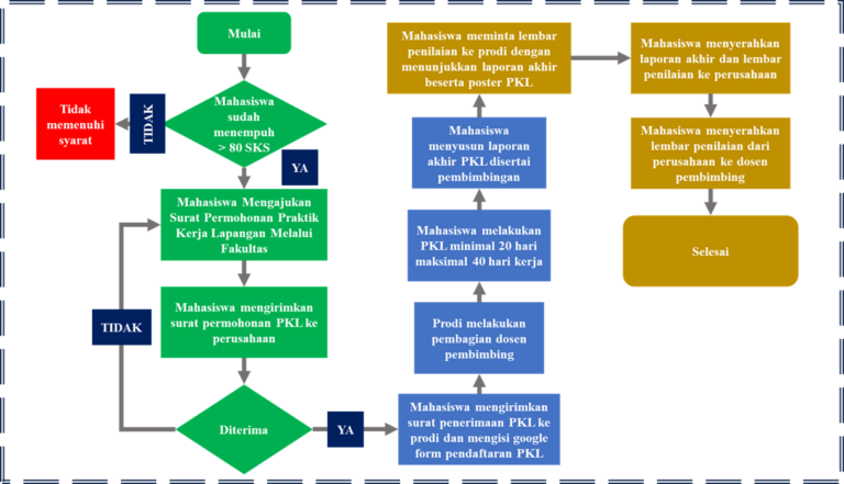 Praktik Kerja Lapangan – Sains Data